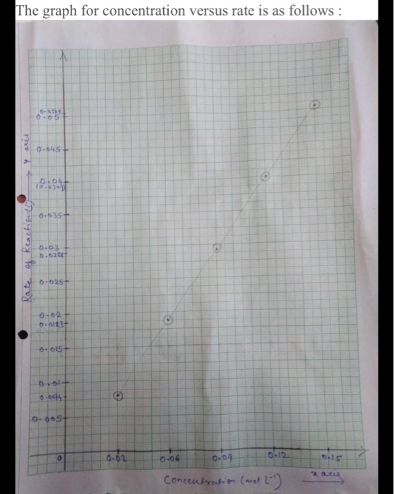 Solved Using your graphs, predict the length of time and | Chegg.com