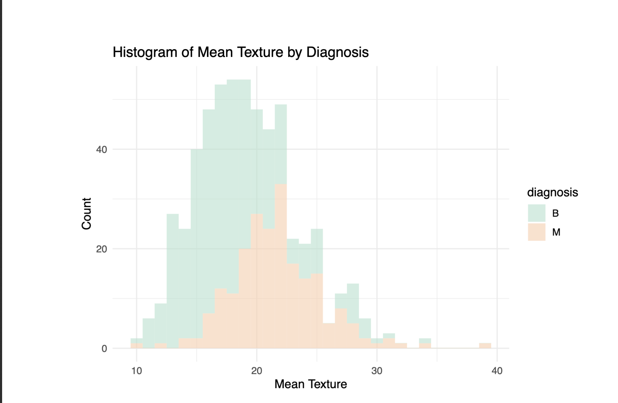 Solved just interpret the HistogramsHistogram of Mean | Chegg.com