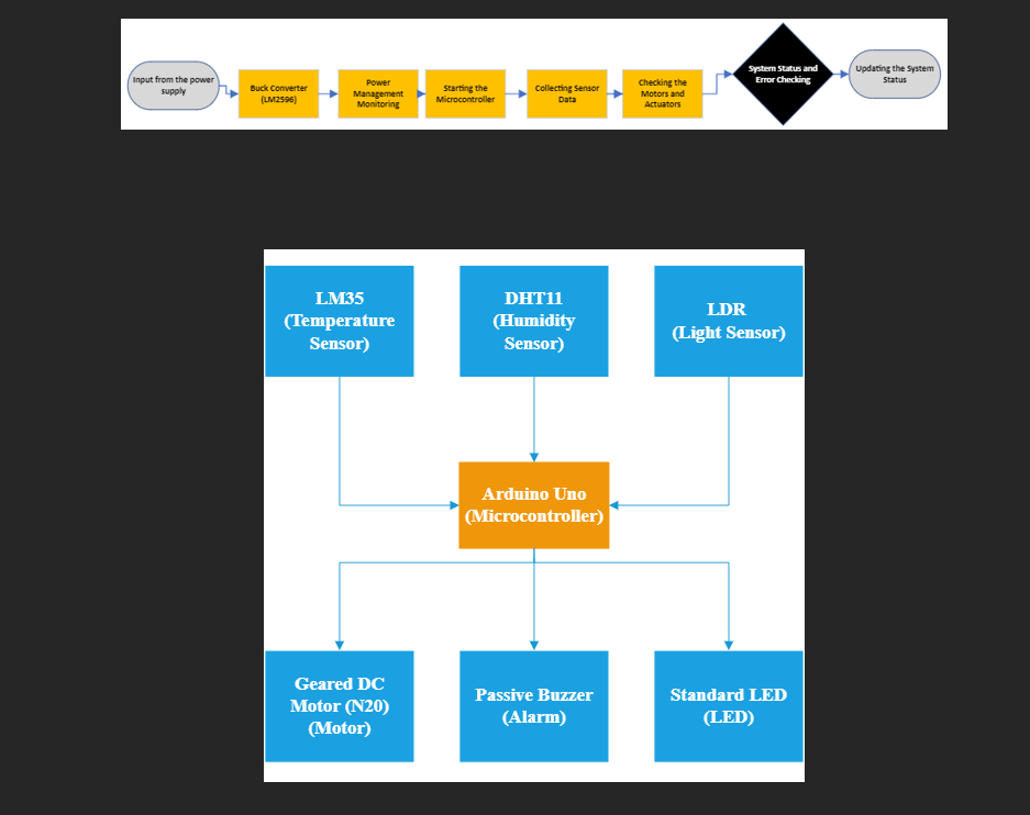 Solved If there are errors in this flow chart and block | Chegg.com