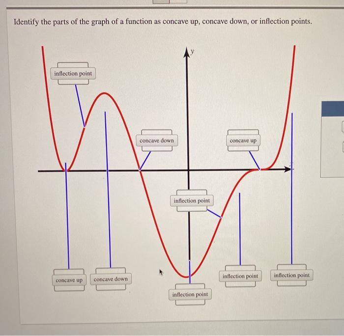 Solved Identify the parts of the graph of a function as | Chegg.com