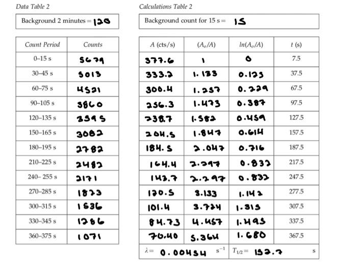 Solved 45 L A B O R A T O R Y 45 Geiger Counter Measurement | Chegg.com