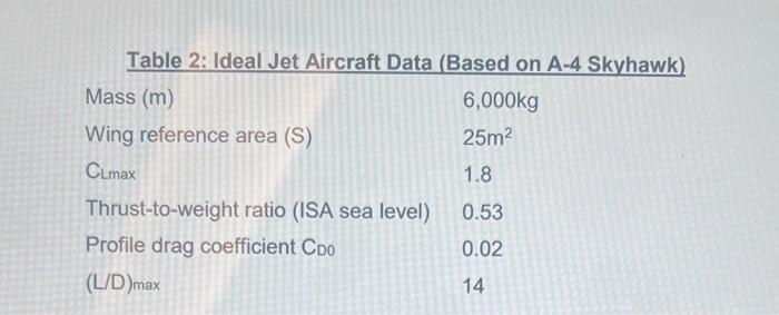 Solved Table 2: Ideal Jet Aircraft Data (Based on A-4 | Chegg.com