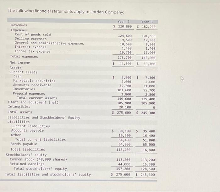 Solved The following financial statements apply to Jordan | Chegg.com
