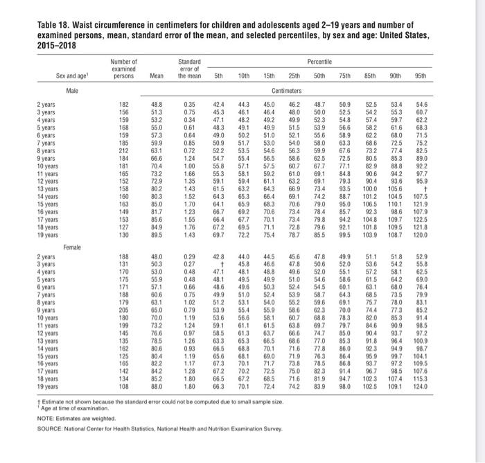 Solved 5. Waist circumference in centimeters for children | Chegg.com