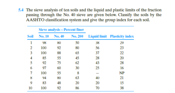 Solved 5.6 For an inorganic soil, the following grain-size | Chegg.com