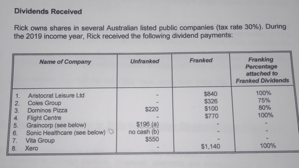 Solved Dividends Received Rick owns shares in several | Chegg.com
