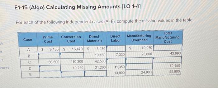 Solved E1-15 (Algo) Calculating Missing Amounts [LO 1-4) For | Chegg.com