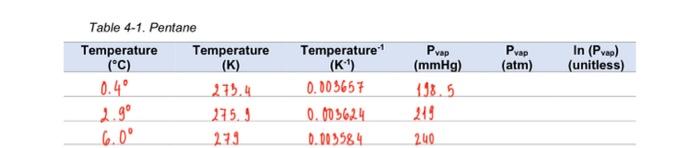 Solved Table 4-1. Pentane | Chegg.com