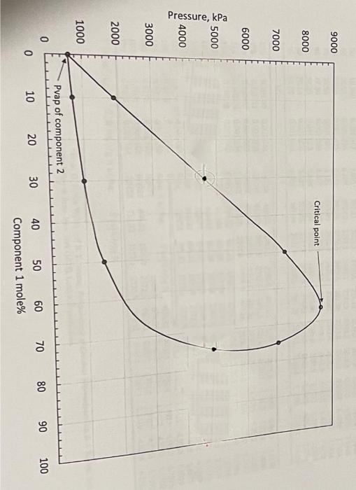 Solved (19) The figure below shows a Px diagram for a binary | Chegg.com