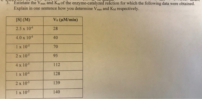 Solved Estimate the Vmax and Km of the enzyme-catalyzed | Chegg.com