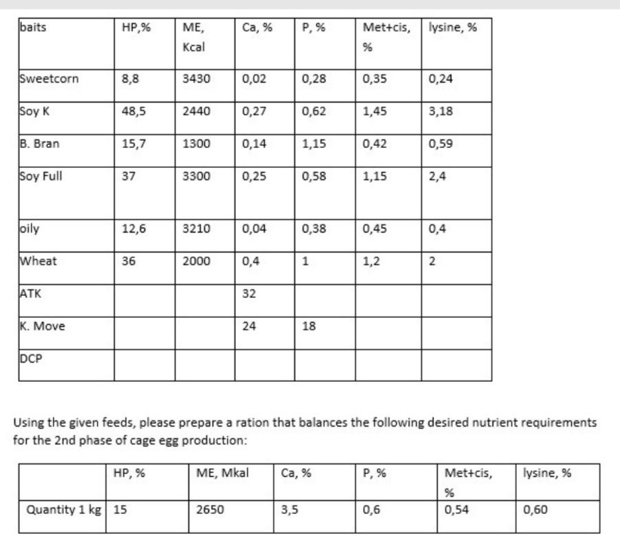 Using the given feeds, please prepare a ration that | Chegg.com