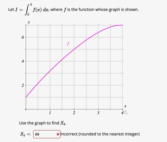 Solved Let I = f(x) dx, where f is the function whose graph | Chegg.com