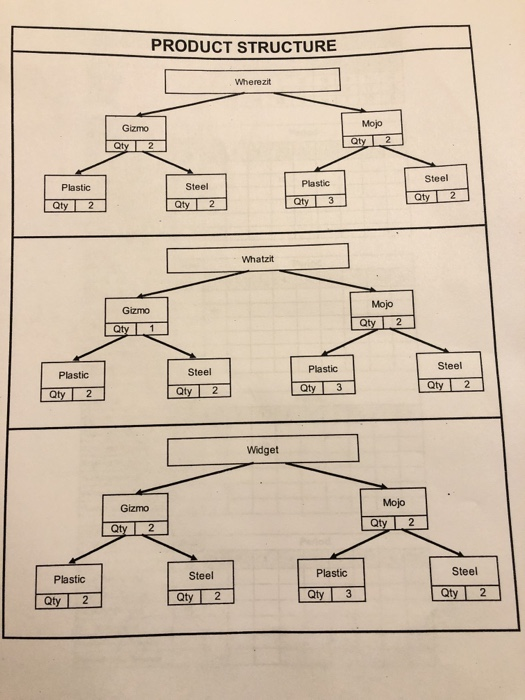 Solved Using these two pictures complete the MRP grid in | Chegg.com