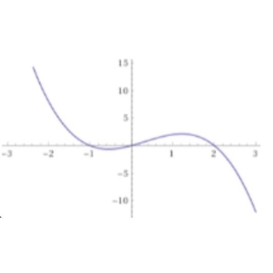 Solved Graph the derivative | Chegg.com