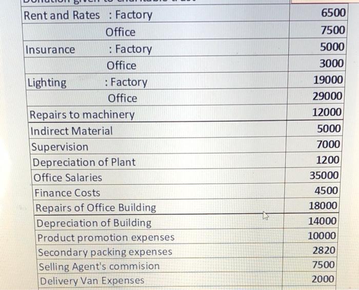 Solved Prepare a Cost Sheet for a Manufacturing concern for | Chegg.com