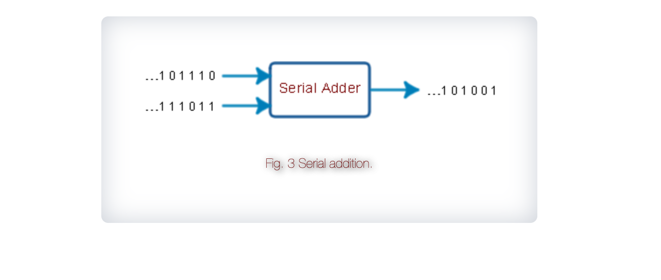 Solved 3.3. ﻿ Serial Adder Fig. 4. ﻿Block diagram of a | Chegg.com