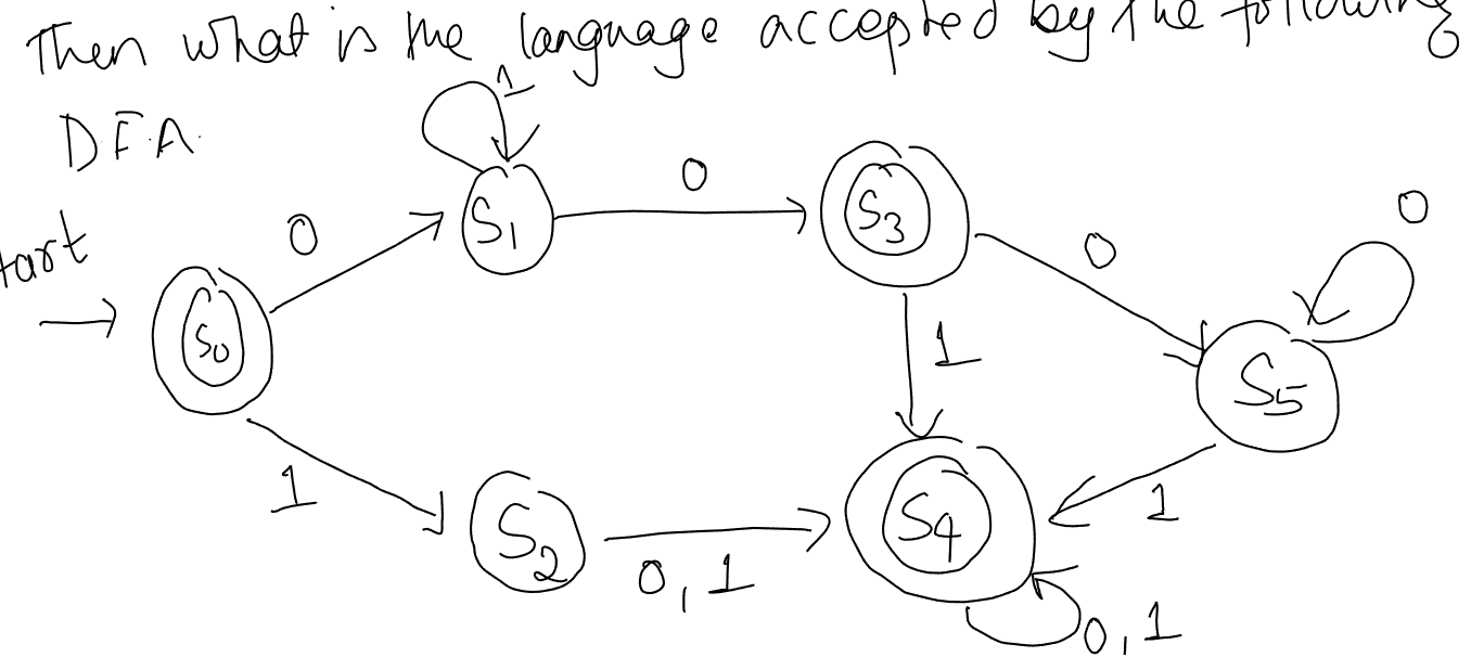 Solved What is the language accepted by the following dfa | Chegg.com