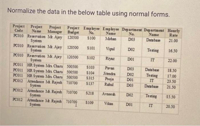 Solved Normalize the data in the below table using normal | Chegg.com