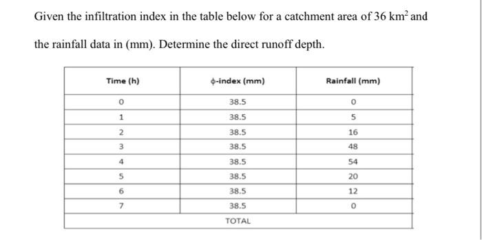 Solved Given the infiltration index in the table below for a | Chegg.com