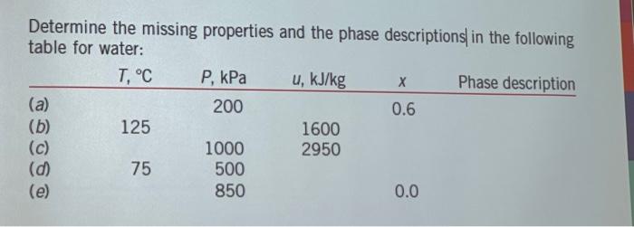 Solved Determine the missing properties and the phase | Chegg.com