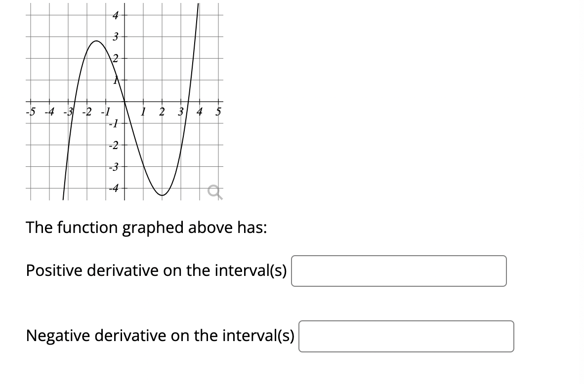 Solved The function graphed above has:Positive derivative on | Chegg.com
