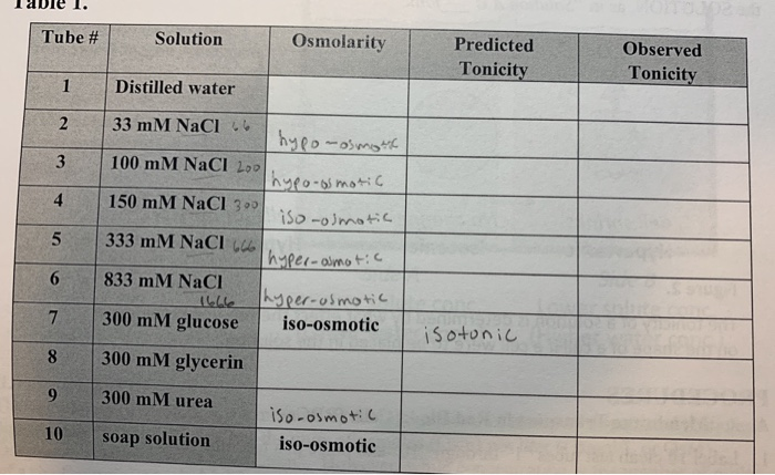 Solved Assume blood has a osmolarity of 300 mOsM. Predict | Chegg.com