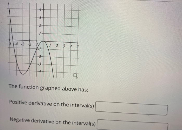 Solved The function graphed above has: Positive derivative | Chegg.com