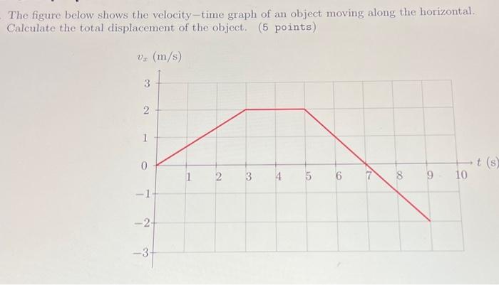 Solved The figure below shows the velocity-time graph of an | Chegg.com