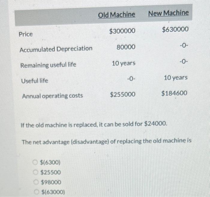 Solved If the old machine is replaced, it can be sold for | Chegg.com