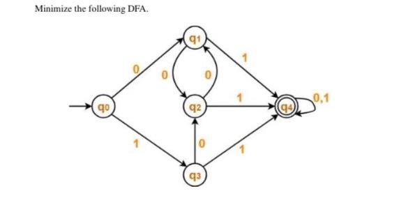Solved Minimize the following DFA. | Chegg.com Solved Minimize the following DFA. | Chegg.com