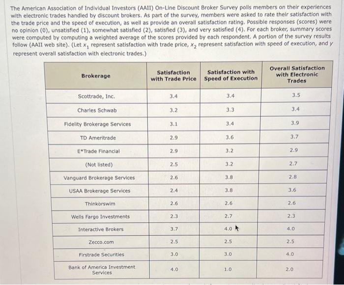 Solved The American Association of Individual Investors | Chegg.com