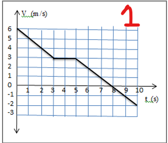 Solved 1. ﻿Given the following velocity- ﻿time graph, | Chegg.com