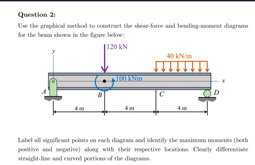 Solved Question 2:Use the graphical method to construct the | Chegg.com