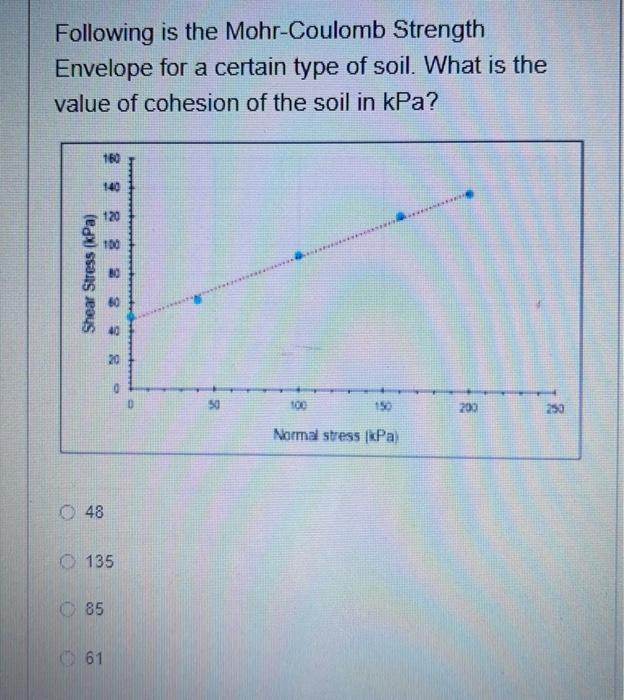 Solved Following is the Mohr-Coulomb Strength Envelope for a | Chegg.com