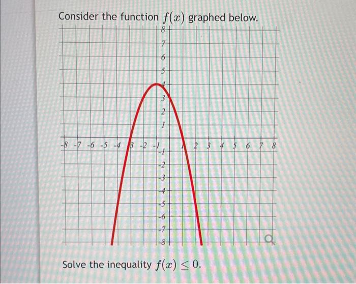 Solved Solve the inequality f(x)≤0. | Chegg.com