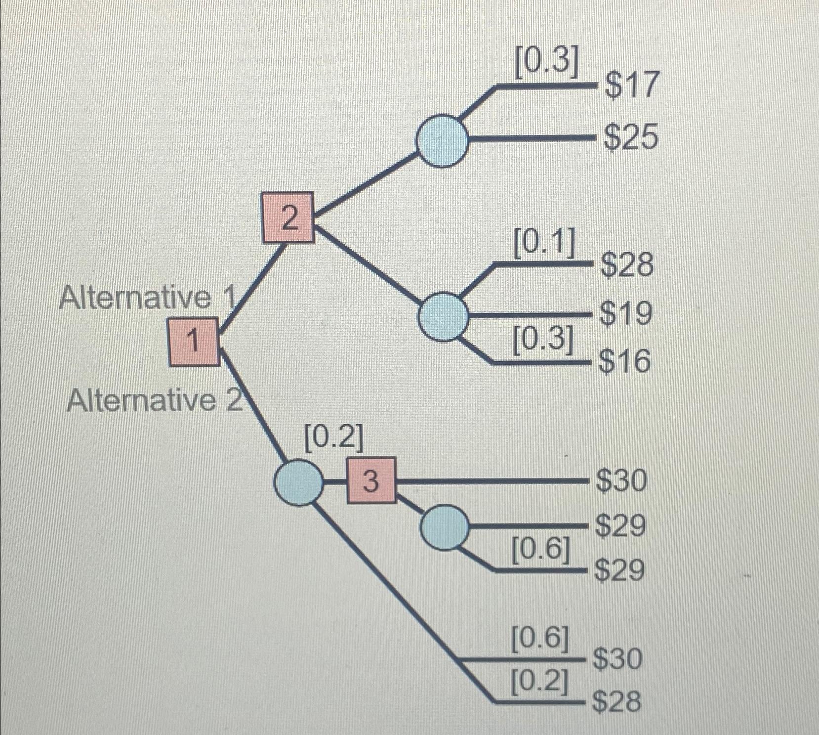 Solved Analyze the decision tree in the figure to the right. | Chegg.com