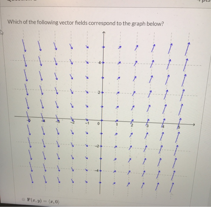 Solved TPLS Which of the following vector fields correspond | Chegg.com