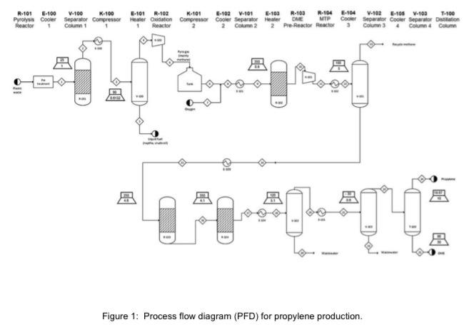 Solved QUESTION (PO2, CO3, C5) A typical process flow | Chegg.com