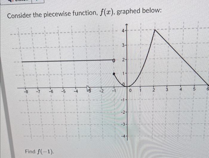 Solved Consider the piecewise function, f(x), graphed below: | Chegg.com