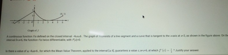 Solved Graph of A continuous function fis defined on the | Chegg.com
