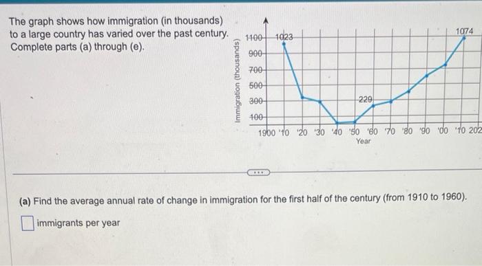 Solved The graph shows how immigration (in thousands) to a | Chegg.com