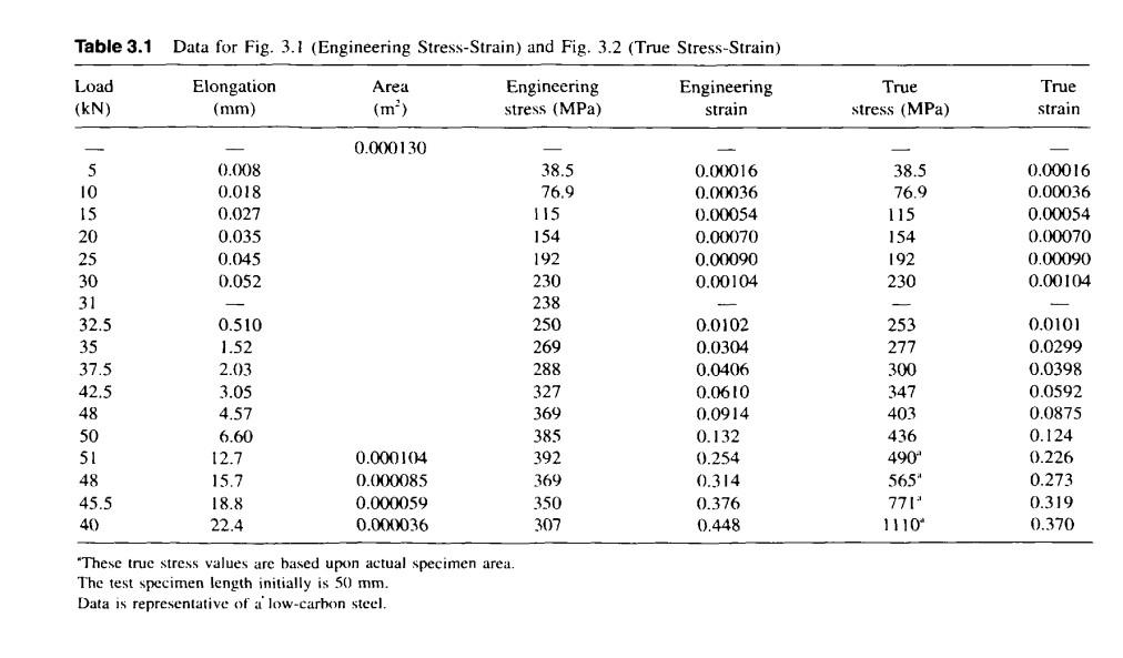 Solved 3. Using the elongation data for the loads of | Chegg.com
