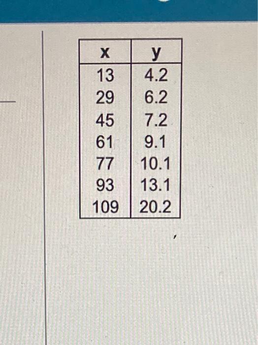 Solved The Table Of Data Lists Input Output Values For A