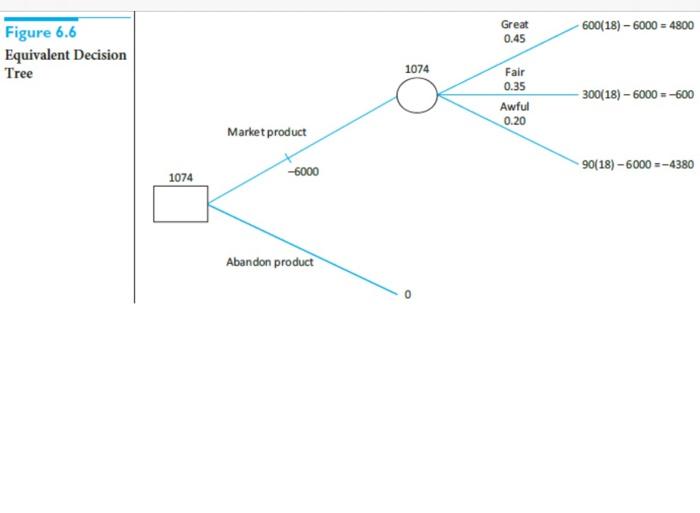Figure 6.11 Decision Tree from PrecisionTreeExplain | Chegg.com