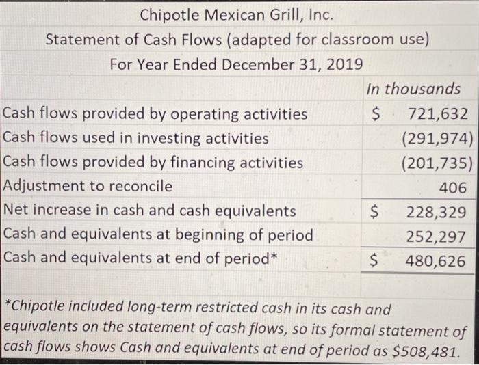 Solved 1. What form of business organization is Chipotle's? | Chegg.com