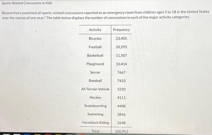 Solved Researchers examined all sports-related concussions | Chegg.com