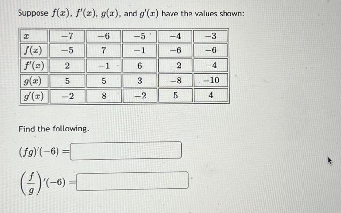 Solved Suppose f(x),f′(x),g(x), and g′(x) have the values | Chegg.com