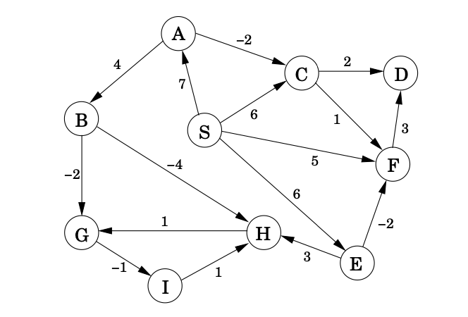 Solved With Bellman-Ford algorithm,(a) ﻿Draw a table showing | Chegg.com