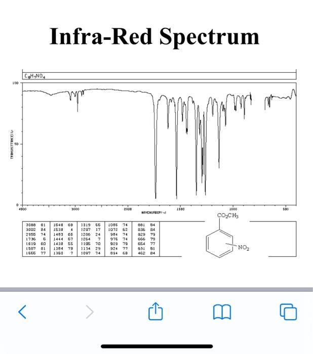 Solved 4. Infrared spectrum (Nujol mull). Complete the table | Chegg.com