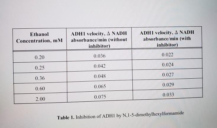 Solved Cound p. Alcohol dehydrogenase (ADH) is the enzyme | Chegg.com